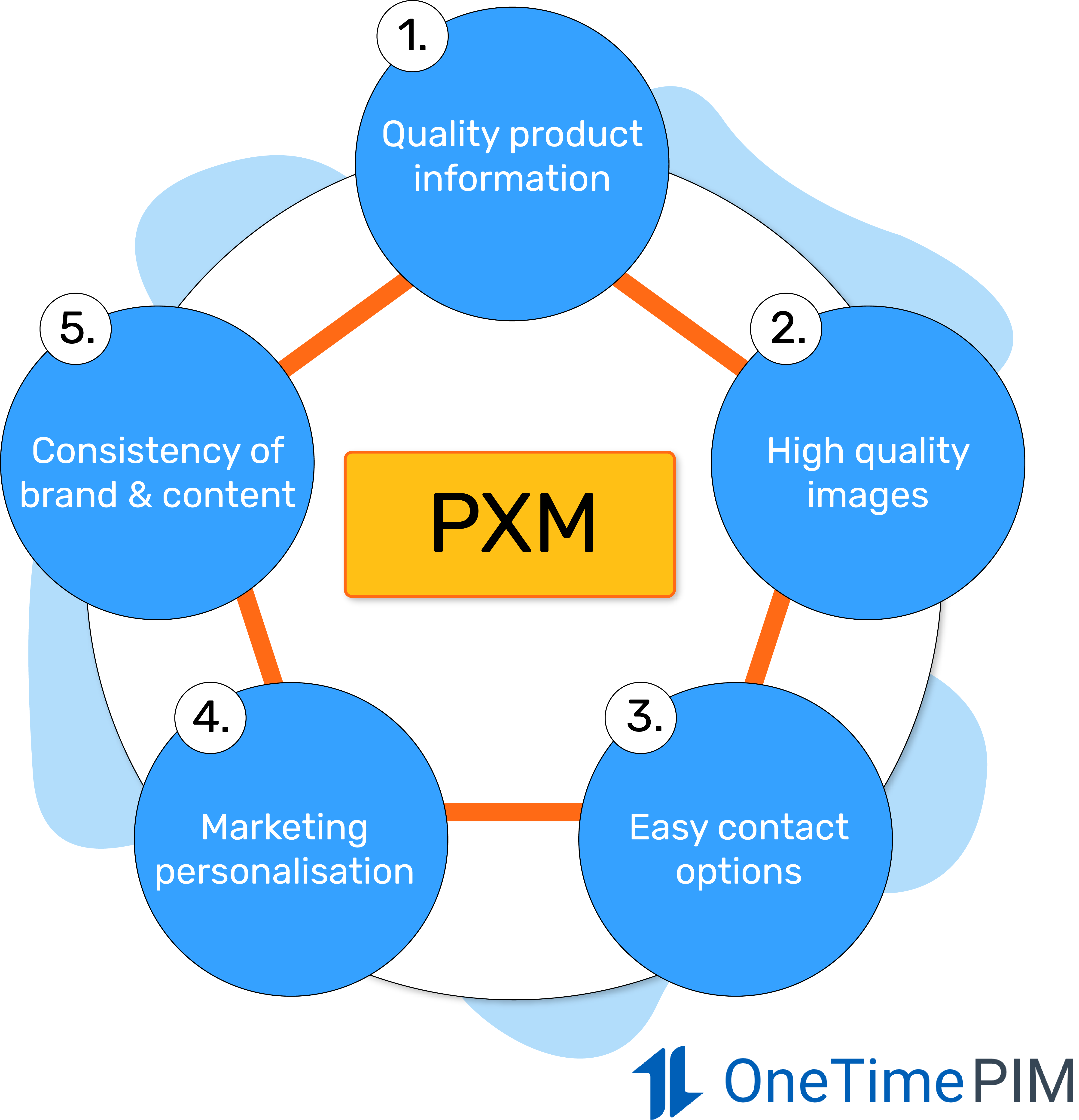 What is Product Experience Management (PXM) | OneTimePIM